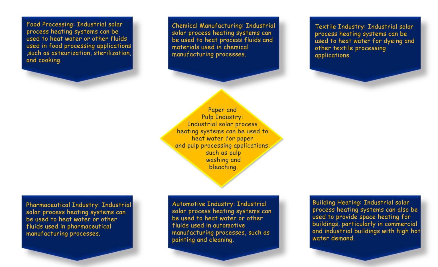 Industrial solar process heating system - Smaster Dubai